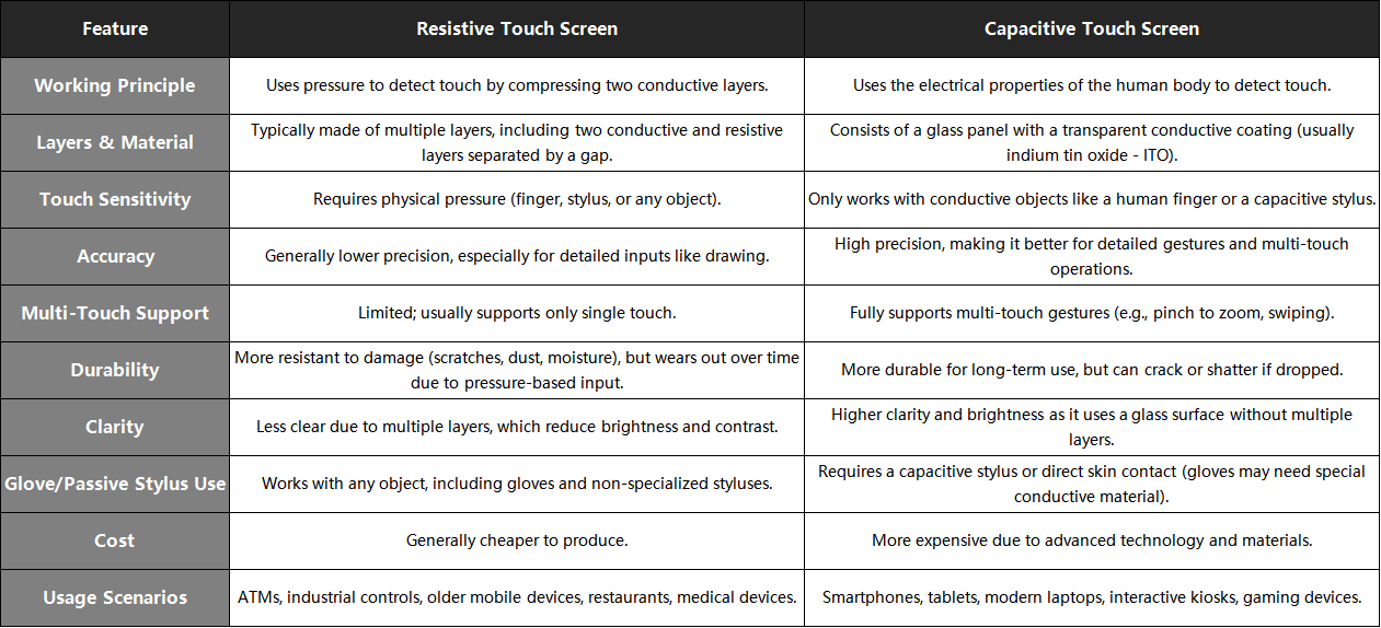 Which Touch Screen LCD Screen is Best for Your Needs?
