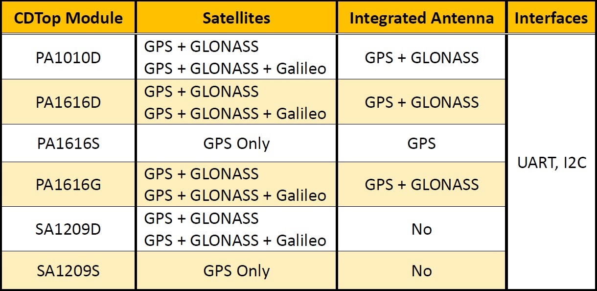 GNSS antenna module