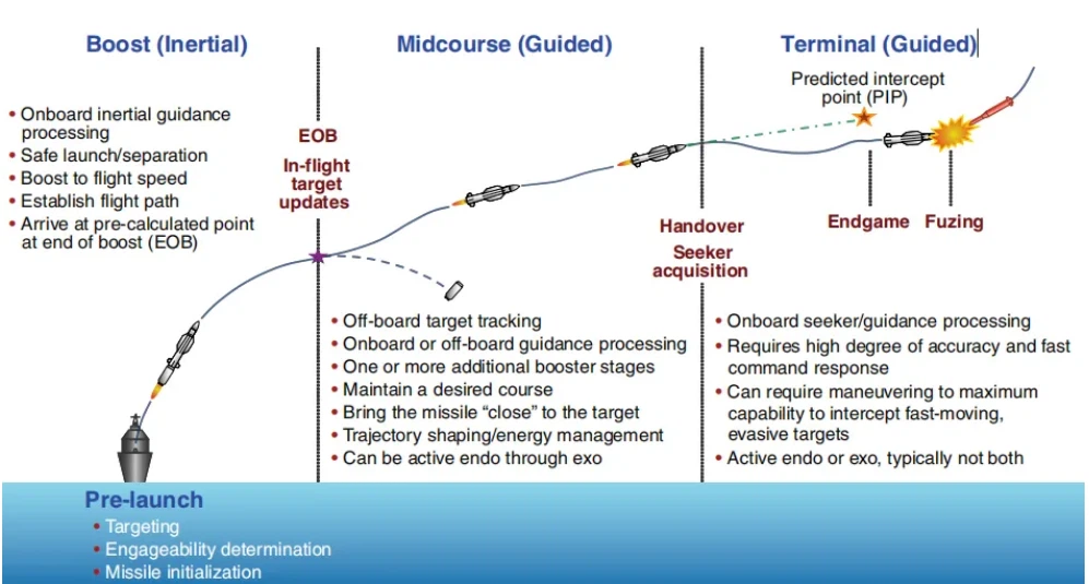 What are the Main Methods of Precision Guidance?