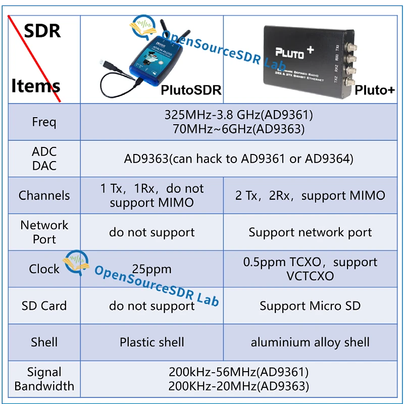 PLUTO+ AD9363 2T2R 70MHz-6GHz FPGA Circuit Board,Pluto SDR