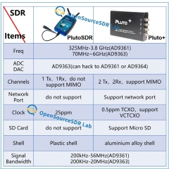 PLUTO+ AD9363 2T2R 70MHz-6GHz FPGA Circuit Board,HackRF One & Portapack