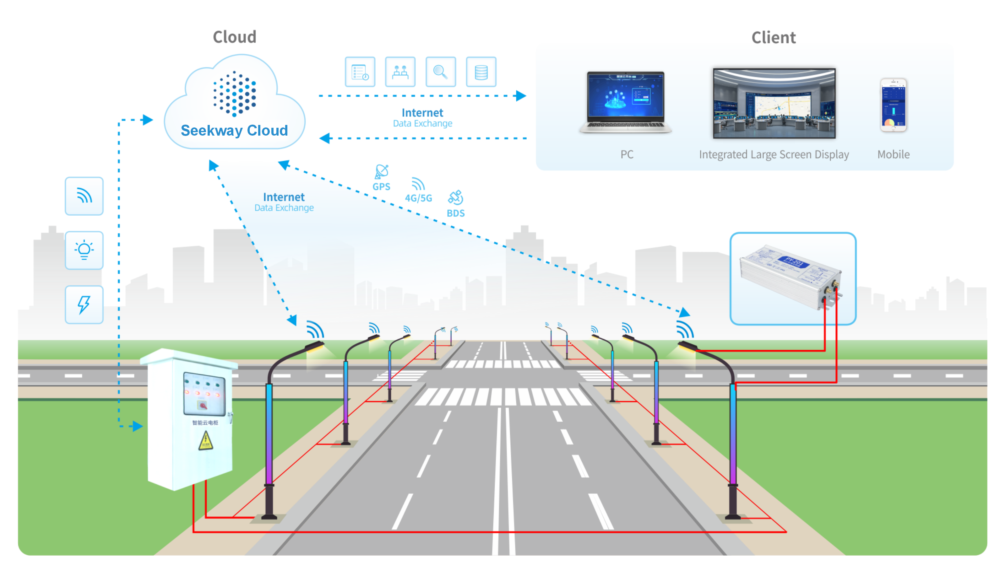 Specialized Control Systems