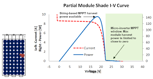 Microinverters vs String Inverters: Best for Balcony Solar?