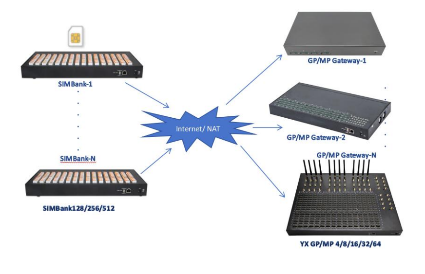YX SimBank 128/256/512 Slots SIMPOOL match VoIP Gateway Remote ...