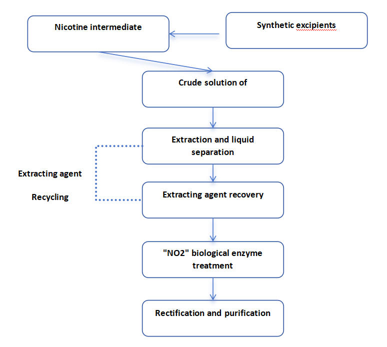 Analysis of Teanhee's Synthetic Nicotine Production Process