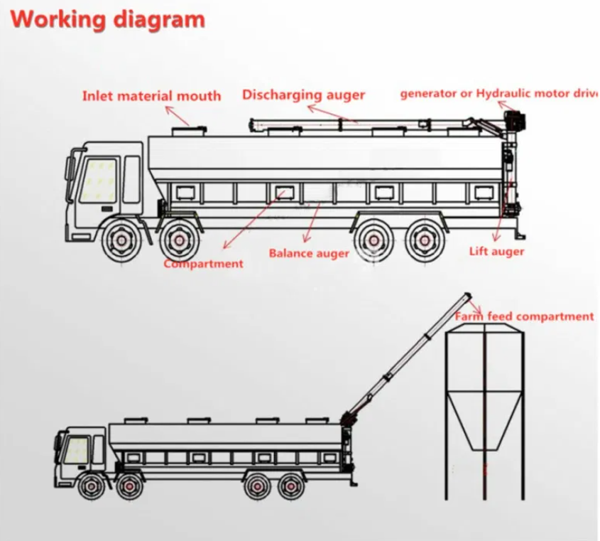 Sinotruk howo 20tons 40m3 poultry feed bulk grain delivery truck