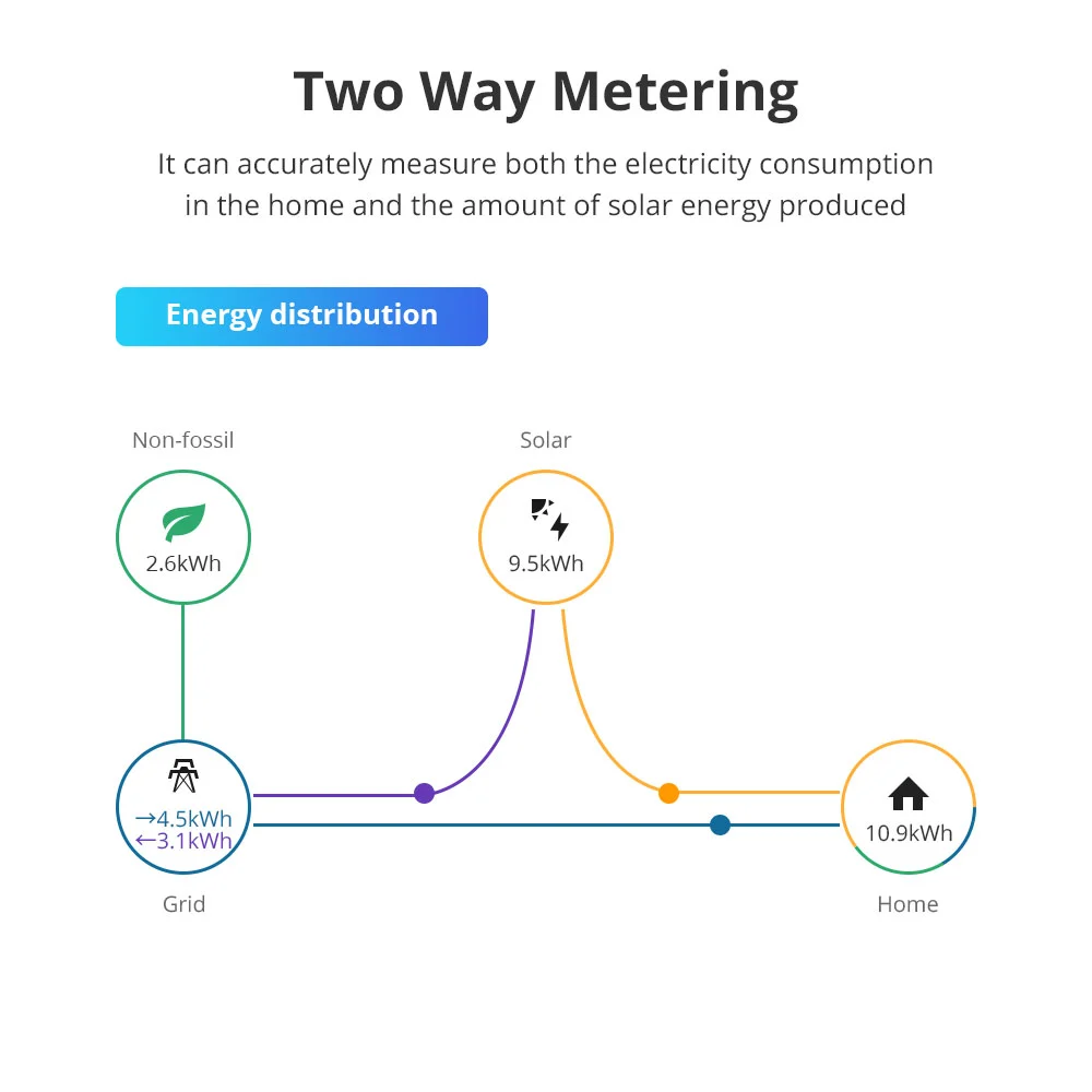 Zemismart Tuya Zigbee WiFi 3 Phase Electric Energy Meter 63A Smart ...