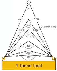 Grade 80 Chain Slings | EN 818-4 Lifting Chain Assemblies - H-Lift