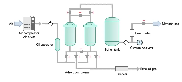 Twin Tower PSA Nitrogen Generator
