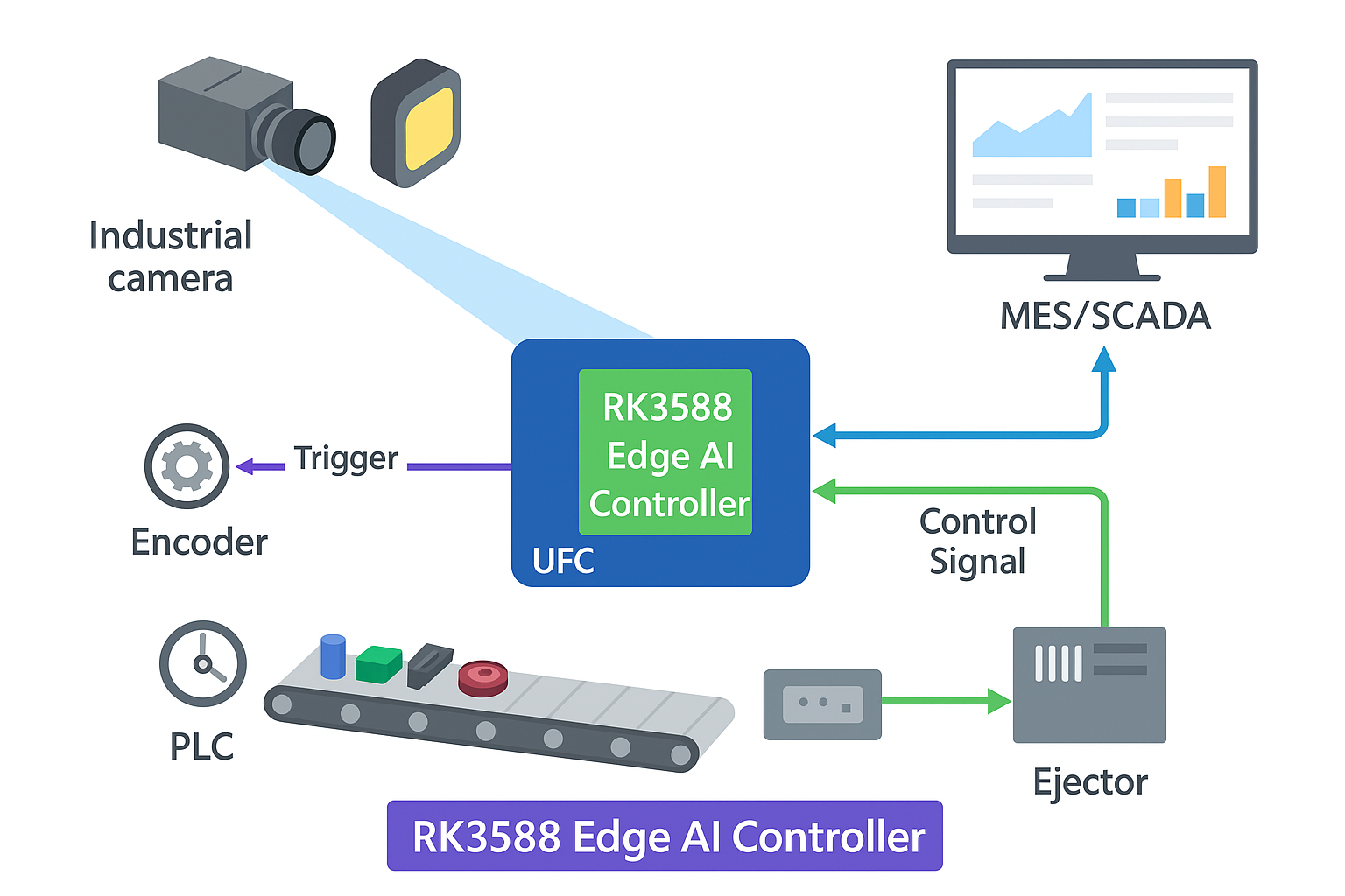 RK3588 Edge AI Controller in Factory Missing/Wrong Part Detection
