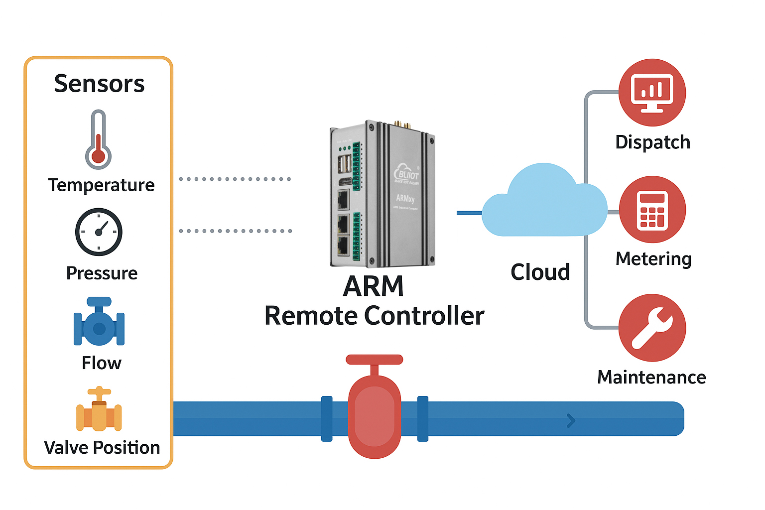 ARM Embedded Remote Controller in Heating Network Monitoring