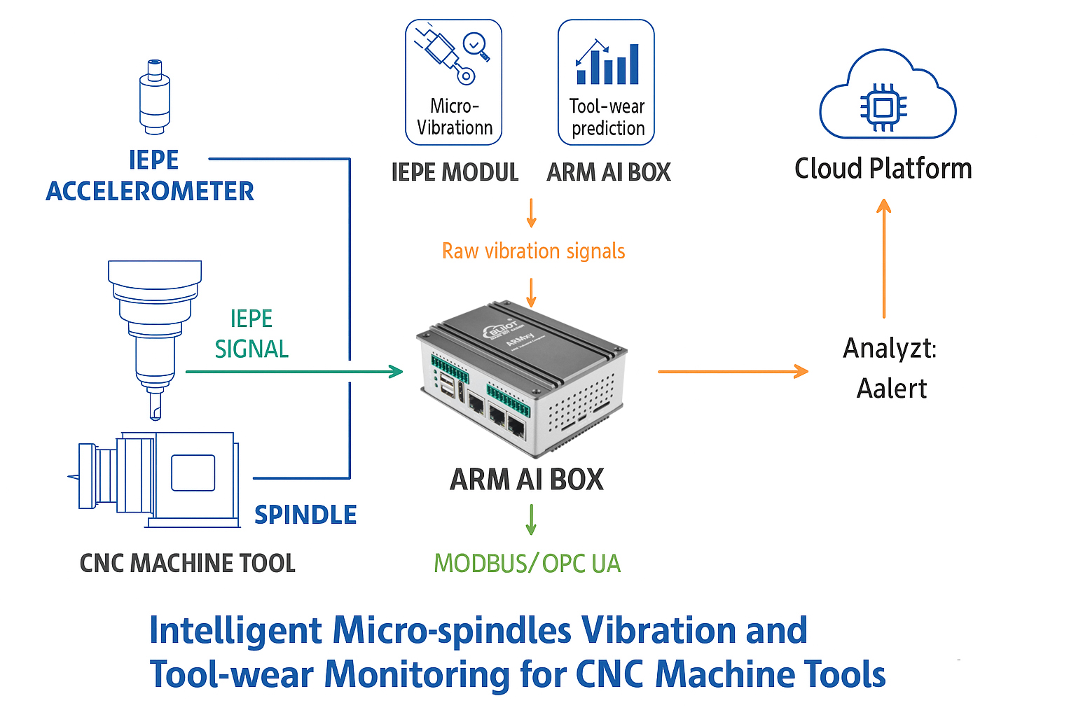 ARM AI Box with IEPE Module in CNC Machines Monitoring