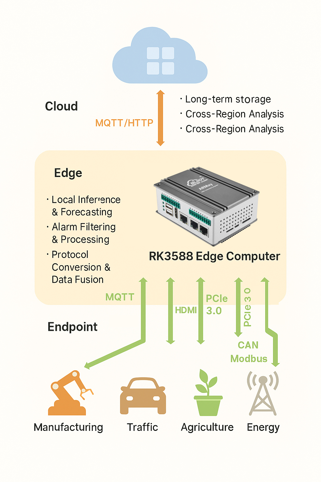 From Edge to Cloud: How RK3588 AI Edge Computers Reshape IoT Hub