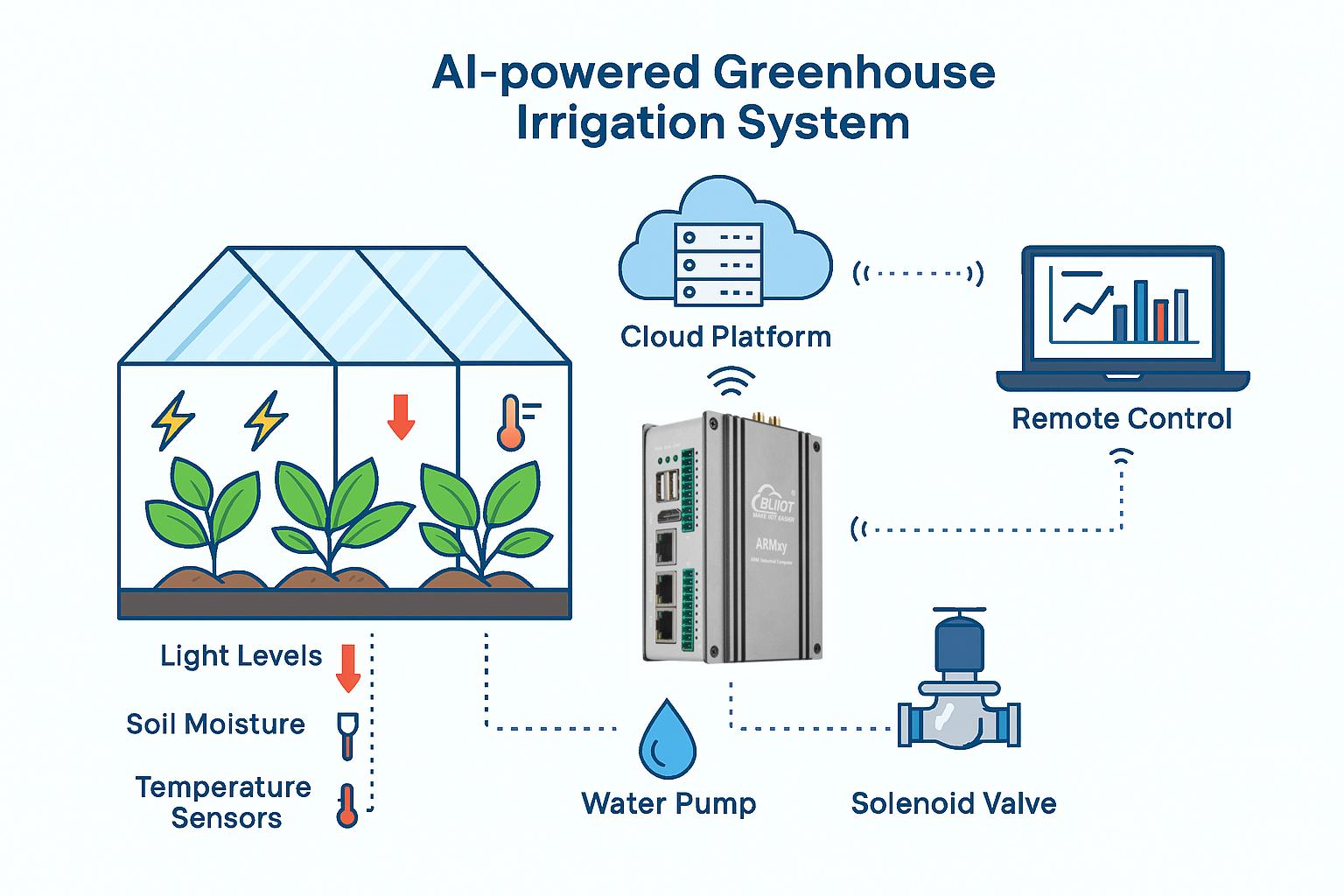 ARM AI Industrial Computer in Smart Irrigation Systems for Greenhouse