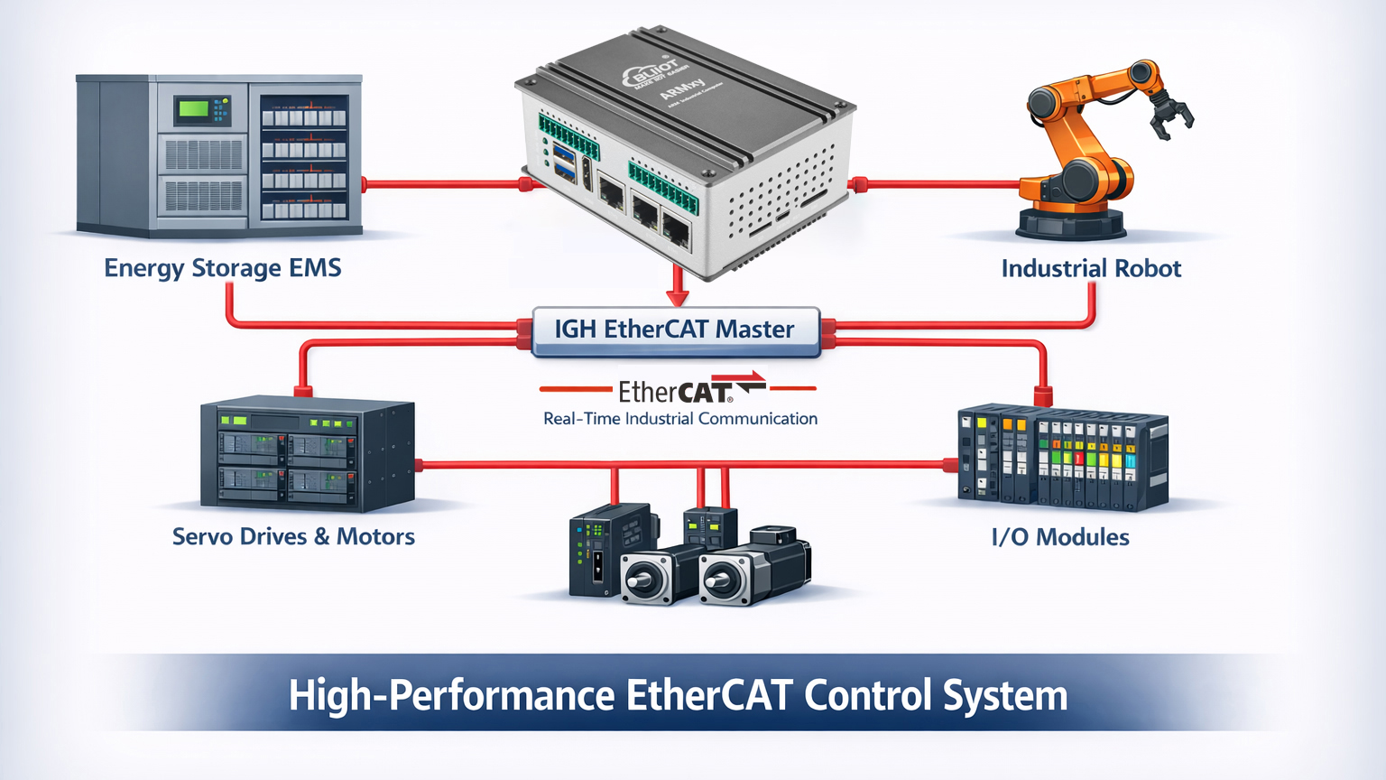 IGH EtherCAT ARM Industrial Controller response time up to 100 ms!