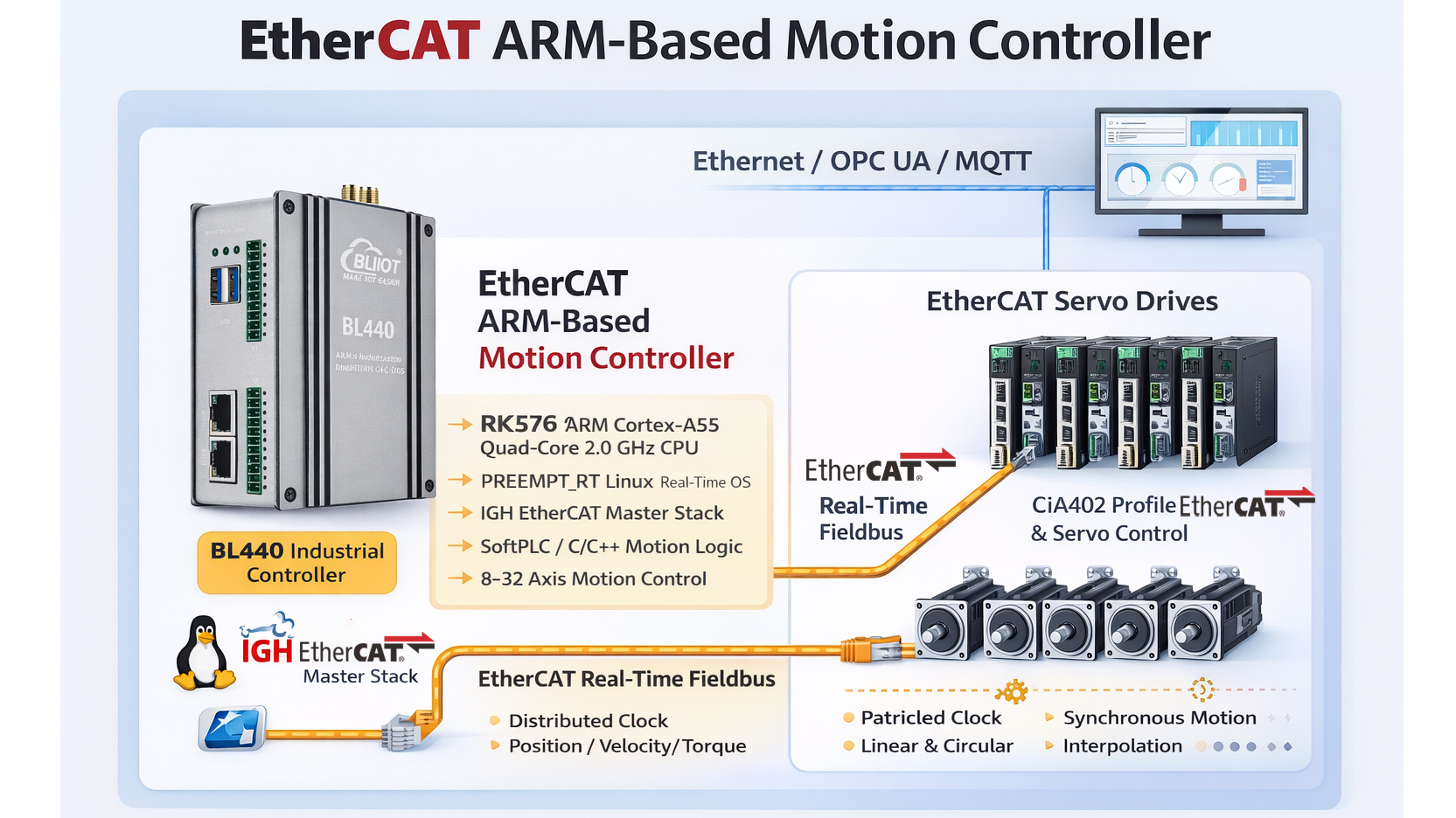 ARM-Based IgH EtherCAT Motion Controller for Industrial Automation