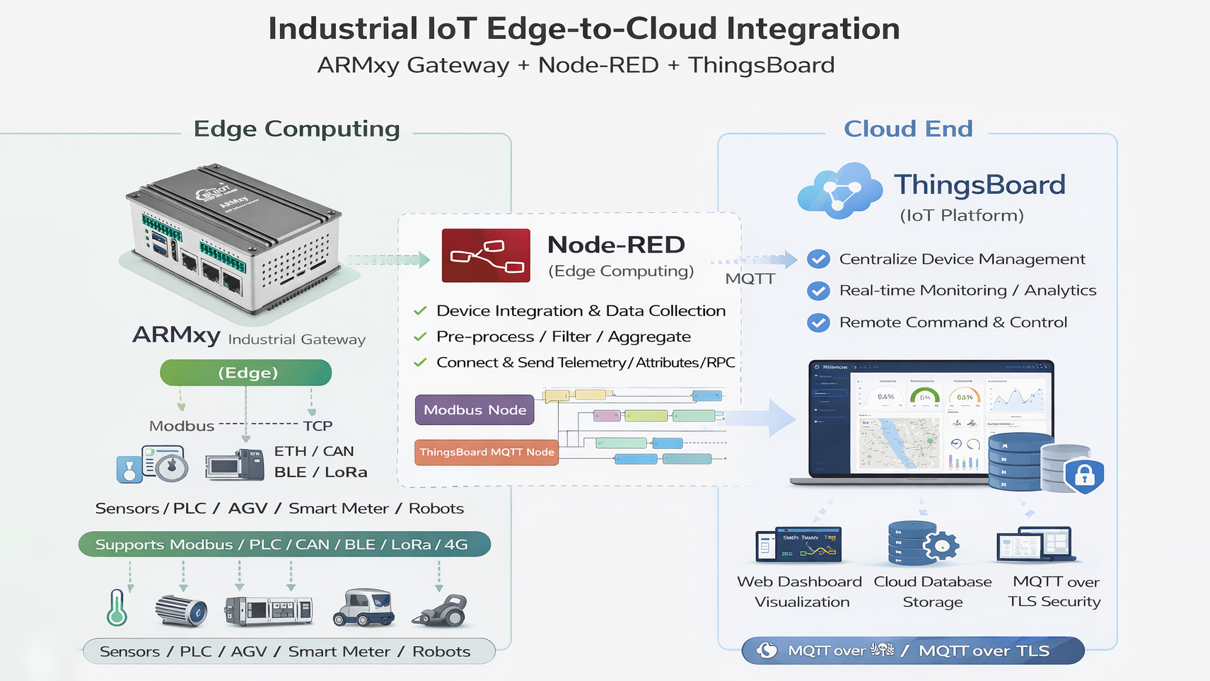 ARMxy Gateway with Node-RED Connecting to ThingsBoard Cloud Platform