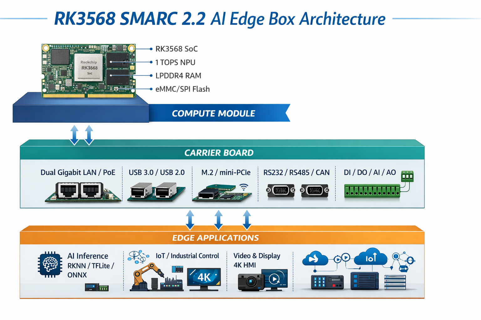 RK3568 SMARC Module: The Ideal Solution for Building AI Edge Boxes