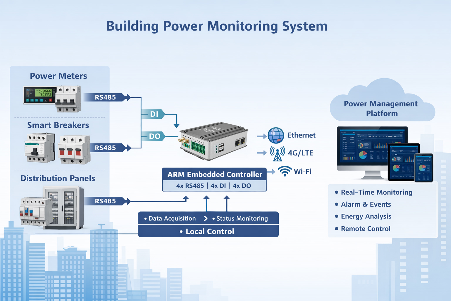 4RS485 + 4DI + 4DO ARM Embedded Controller in Building Power System Monitoring