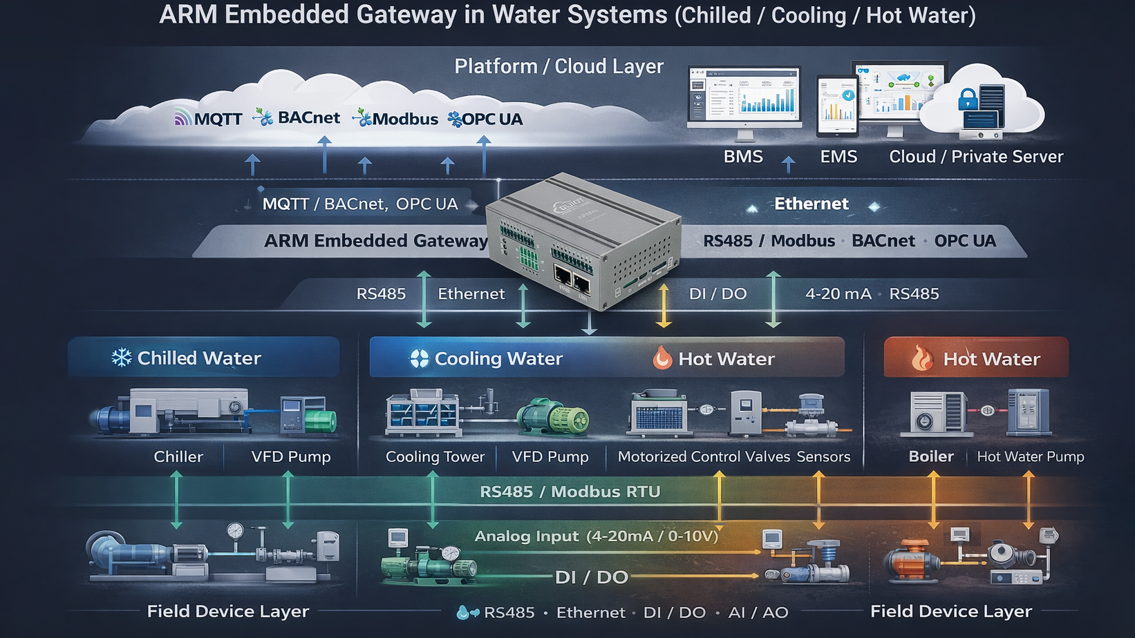 ARM Embedded Controllers in Building Water Systems Monitroing
