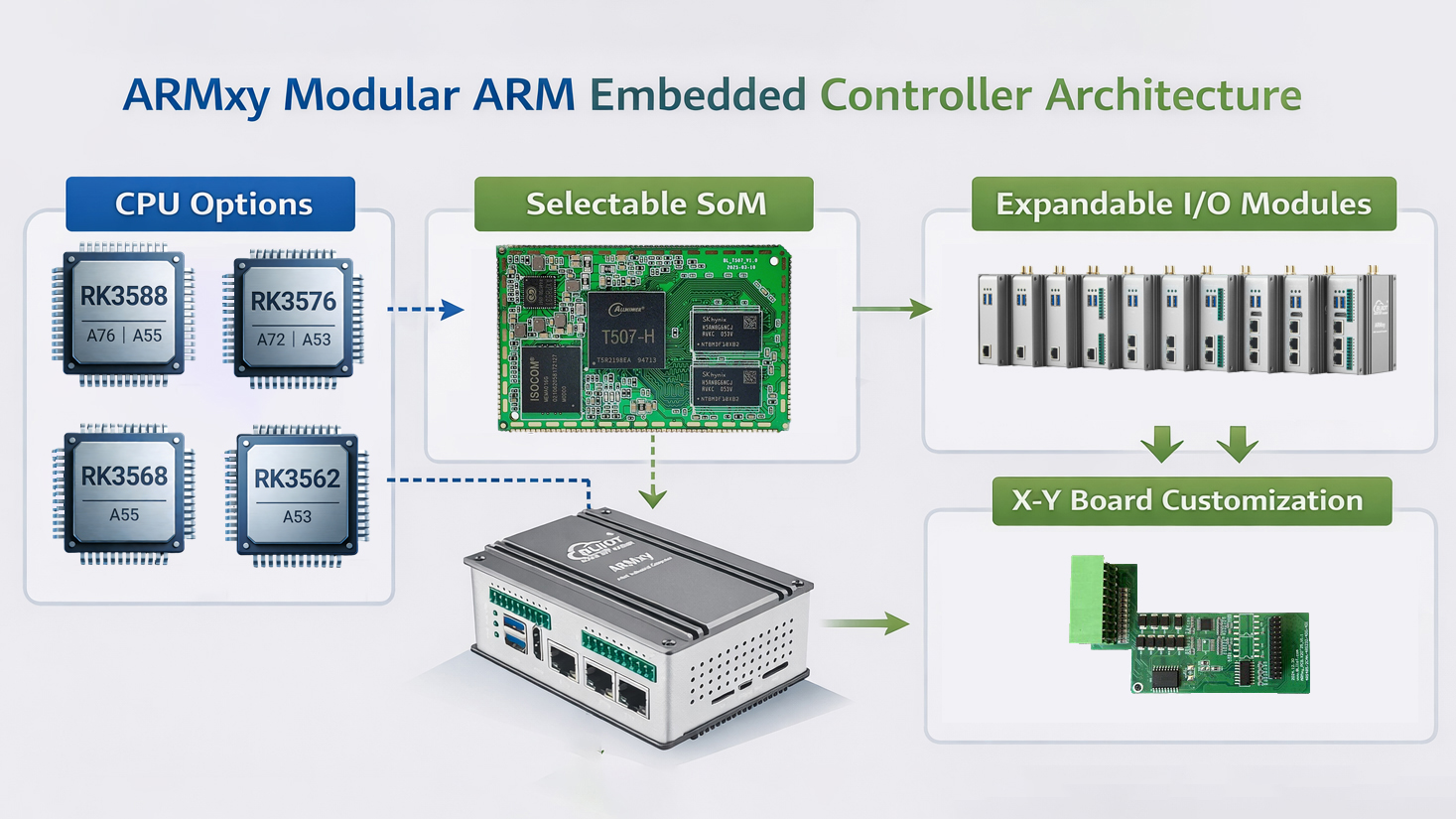 Why are modular ARM Embedded Controllers so important?