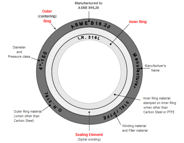 What are metal spiral wound gaskets?