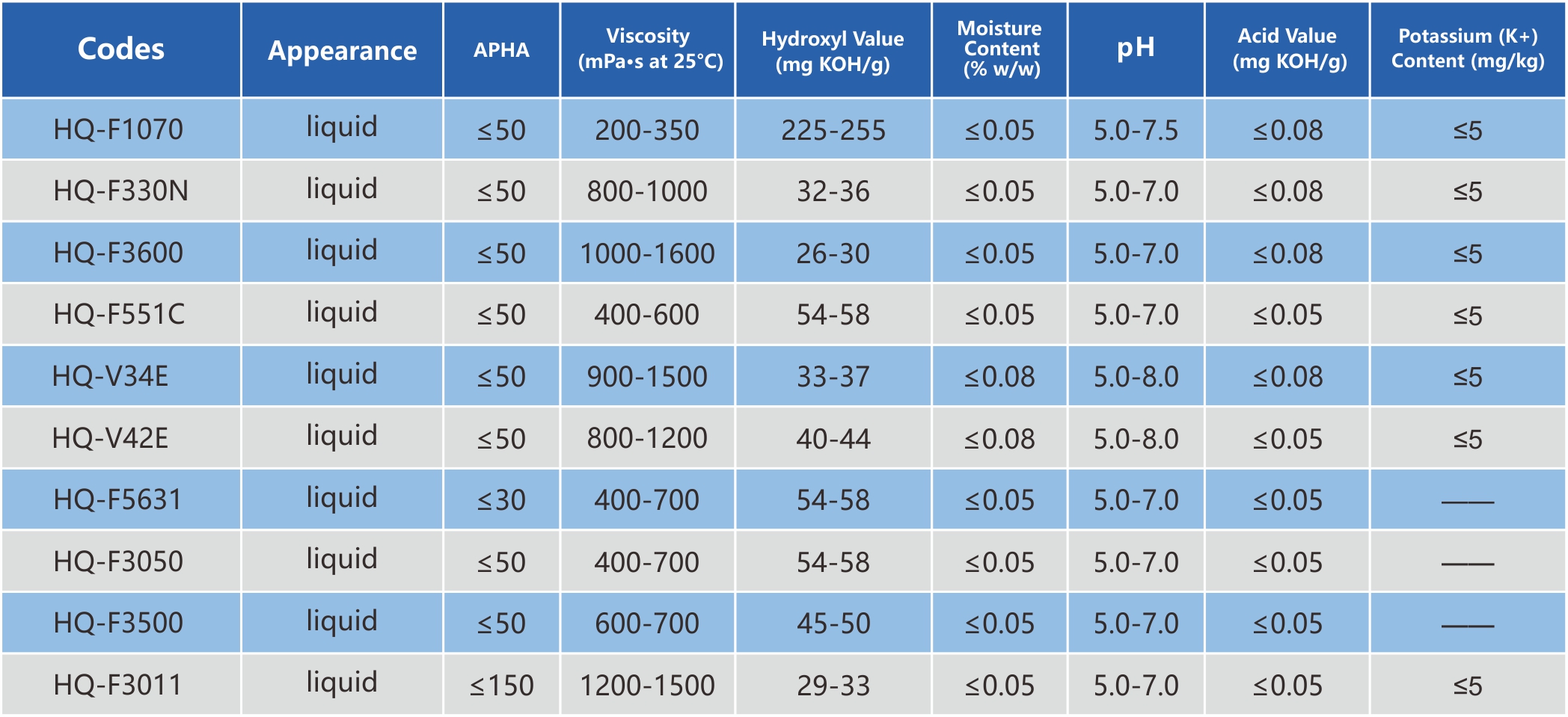 Premium Flexible Polyether Polyol for Cushioning & Automotive Foam