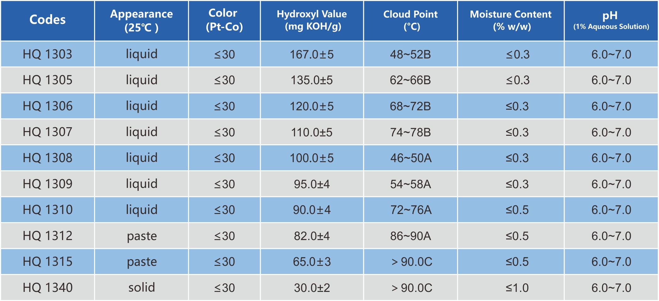 Isomeric C13 Alcohol Ethoxylates | Low-Foaming Surfactant for ...