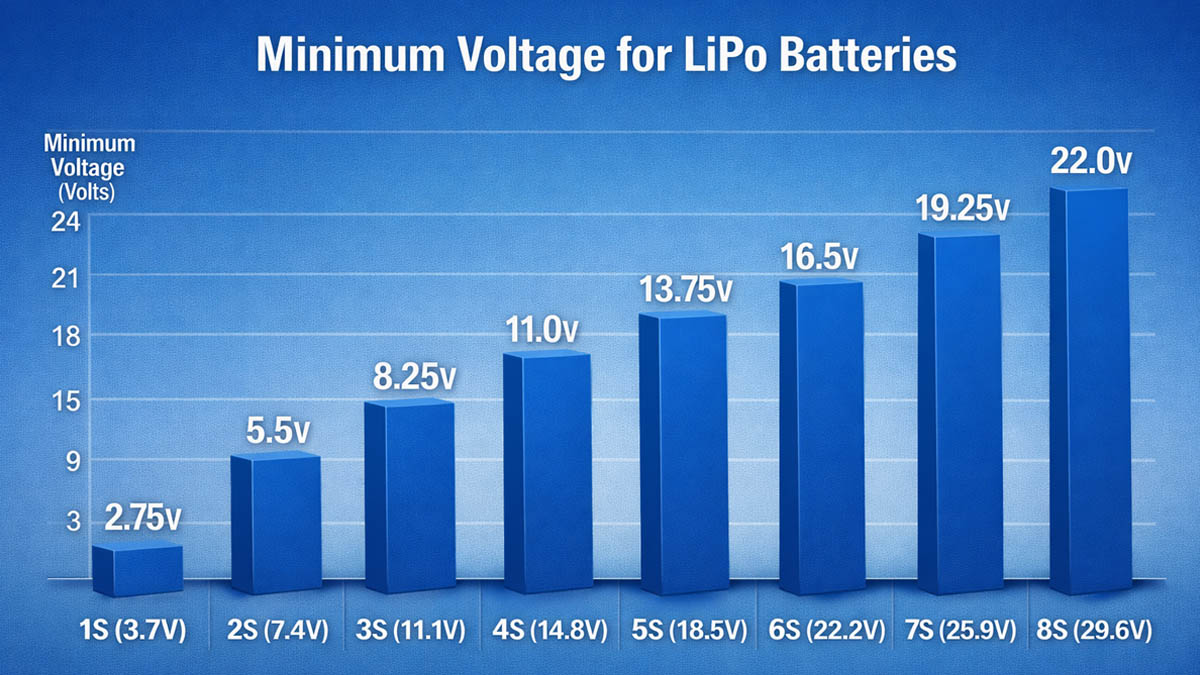 LiPo Battery Voltage Explained: Safe Ranges, Minimum & Maximum Voltage