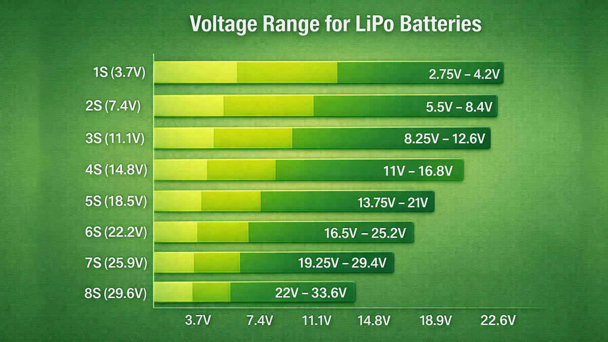 LiPo Battery Voltage Explained: Safe Ranges, Minimum & Maximum Voltage