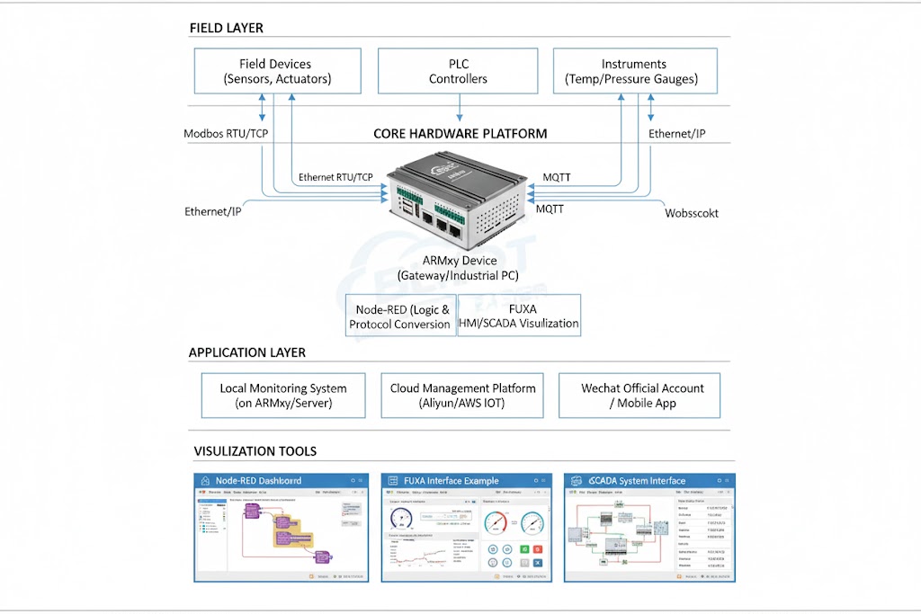ARMxy+Node-RED+FUXA: One device for data collection, control and ...