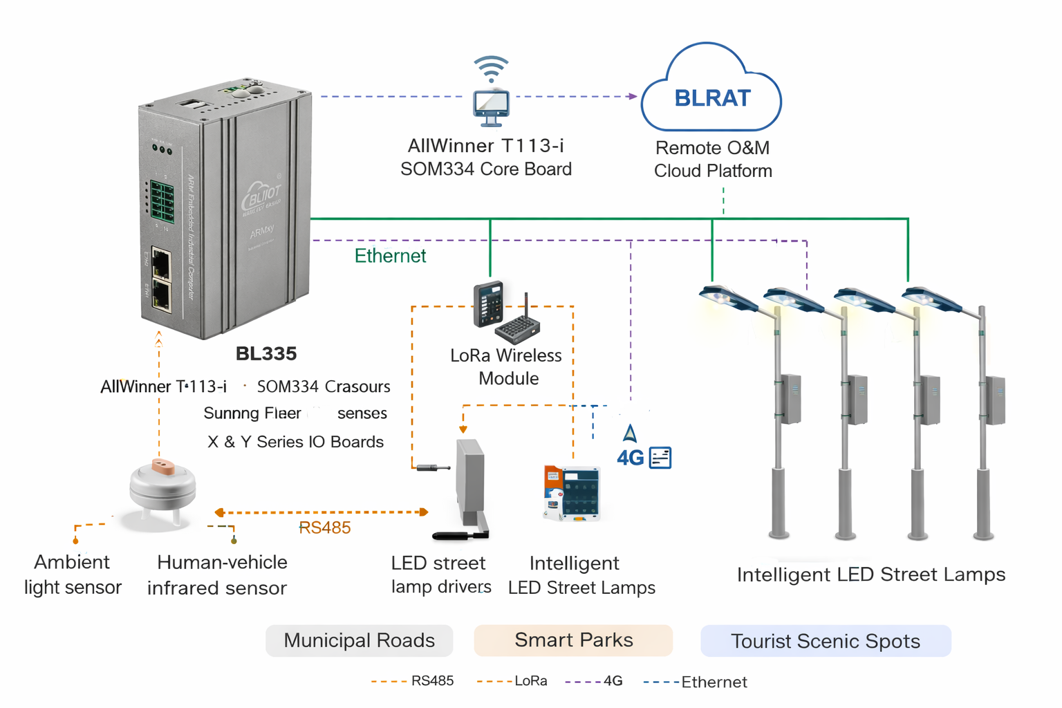 ARMxy BL335 + Smart Street Light Intelligent Control Solution