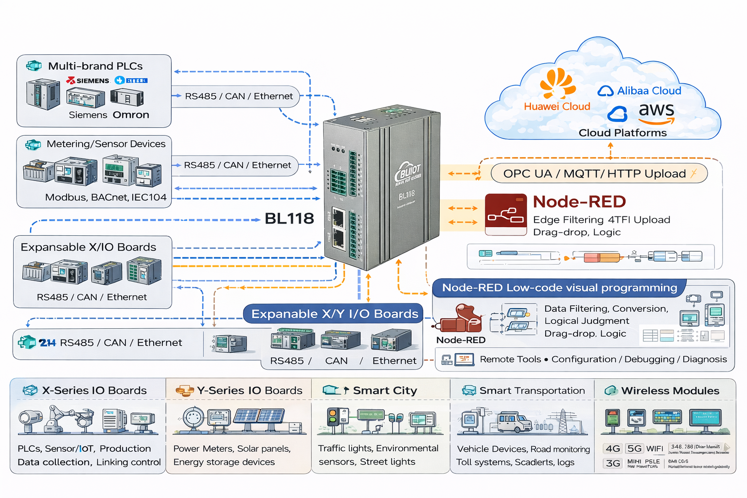 BL118: Empowering Industrial IoT with Node-RED Edge Computing