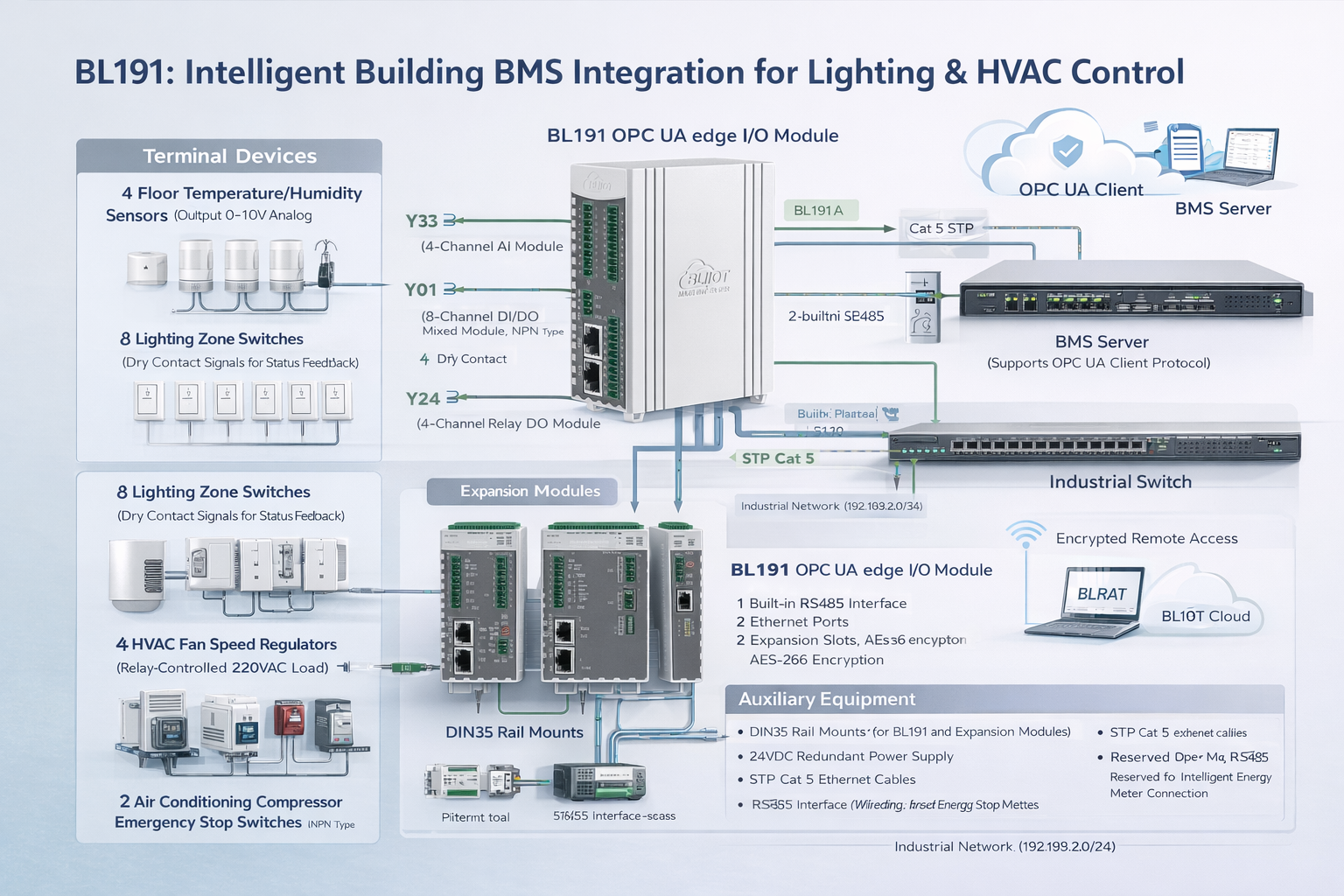 BL191 : Intelligent Building BMS Integration for Lighting & HVAC Control