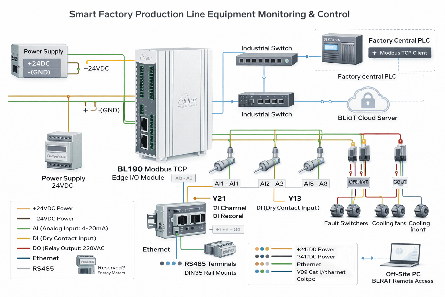 BL190 Practical Project: Smart Factory Production Line Equipment ...