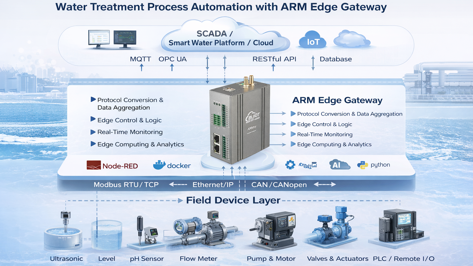 Industrial ARM Edge Gateway in Water Treatment Process Automation
