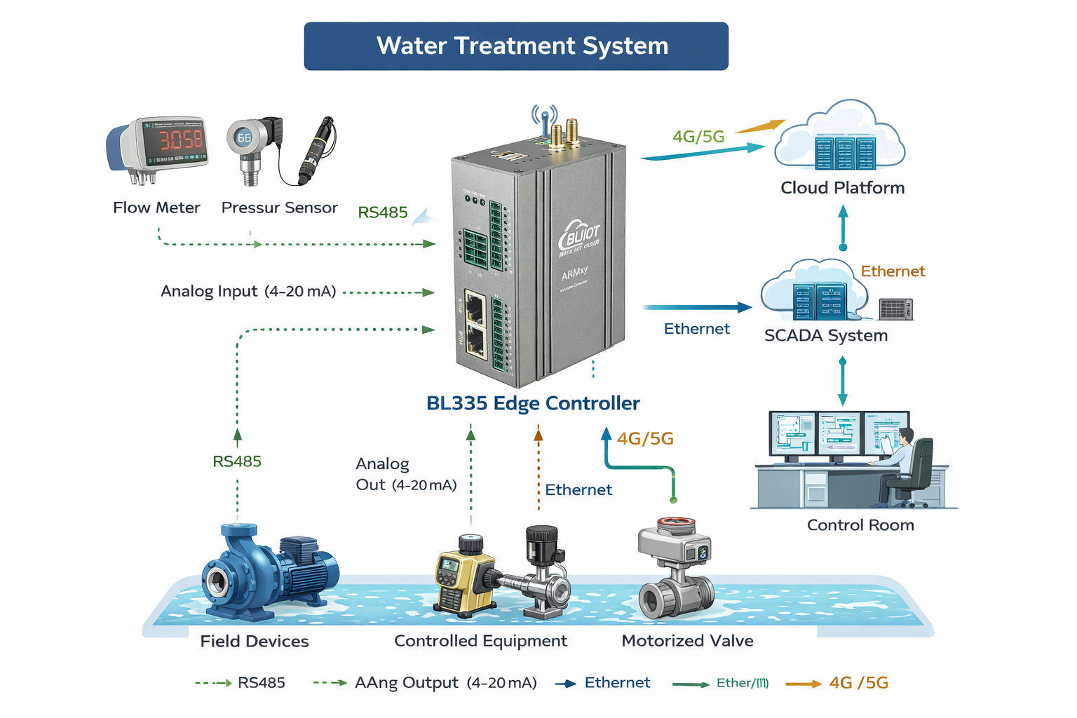 BL335 Edge Controller: Enabling Intelligent and Digital Water Treatment ...
