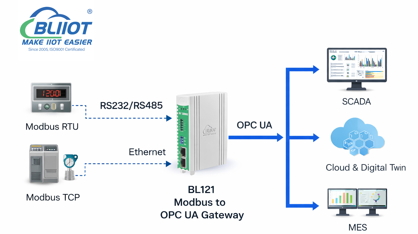 BL121 Modbus to OPC UA Gateway: Seamlessly Achieving Industry 4.0
