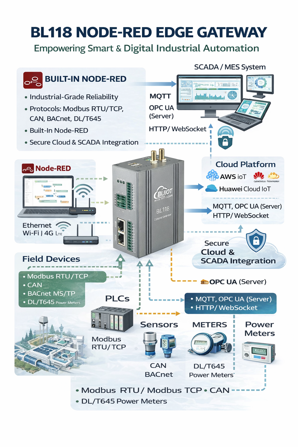 BL118 Node-RED Edge Gateway