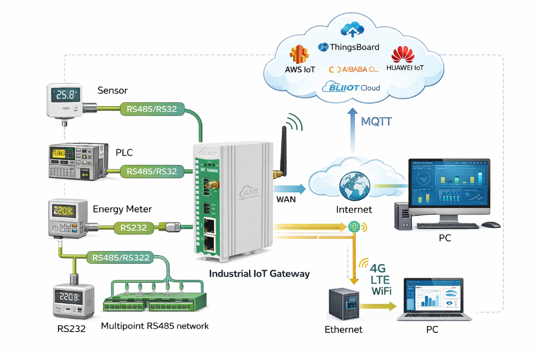 From RS232 to RS485: Understanding Serial Communication and Bringing Legacy Devices to the Cloud