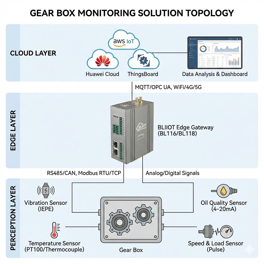 Gear Box Monitoring Solution: Intelligent Fault Prediction & Efficient ...