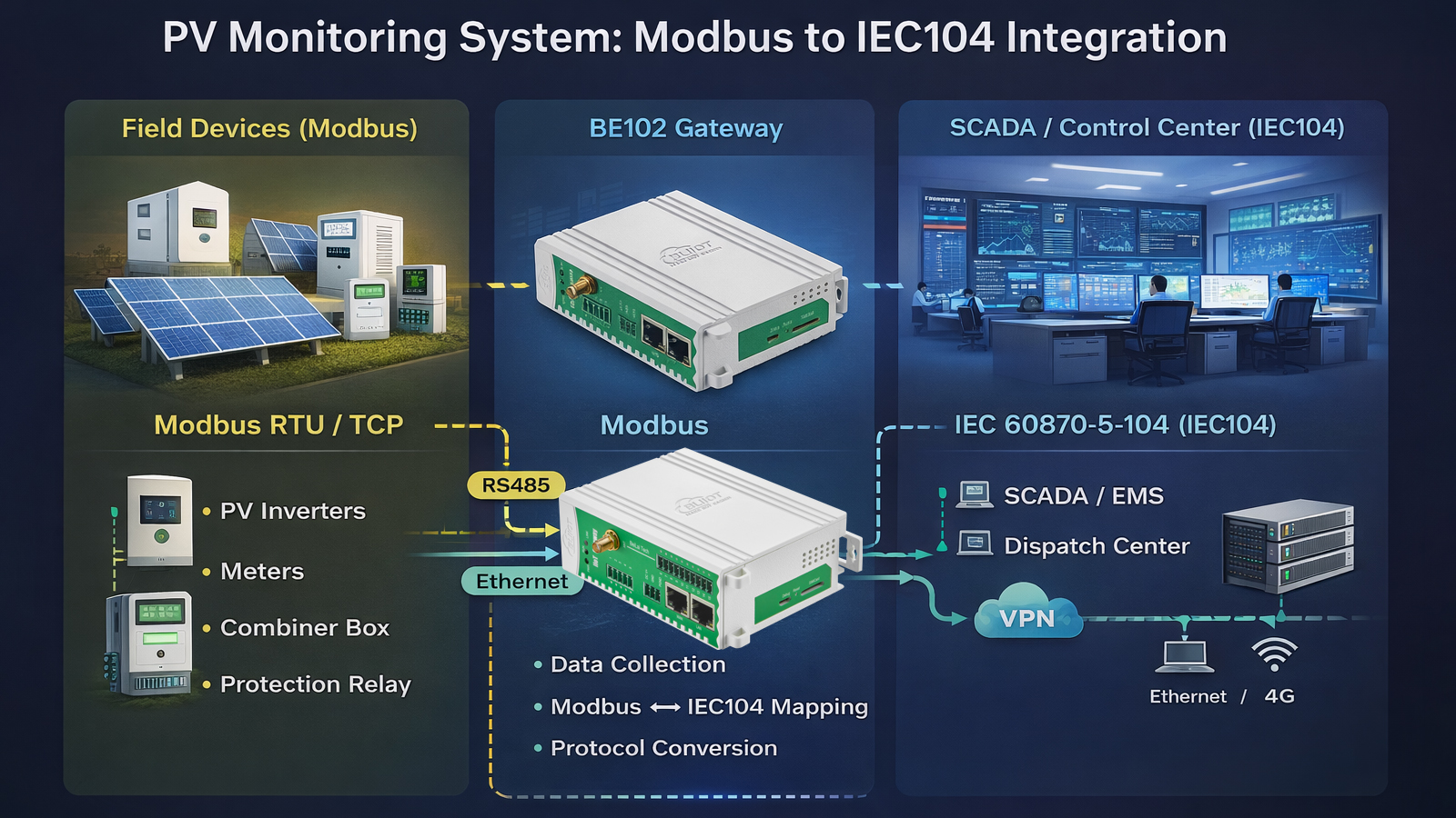 BE102 Modbus to IEC104 Gateway: The Key Bridge in PV Energy Monitoring