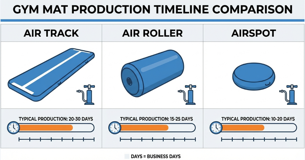 Inflatable Gymnastics Mat Production Time Guide (B2B)