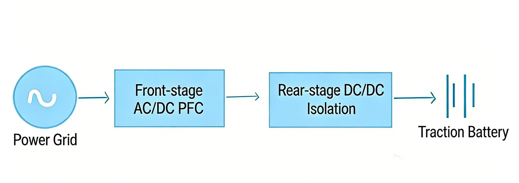 what is an On-Board Charger (OBC): Core Functions & Working Principle