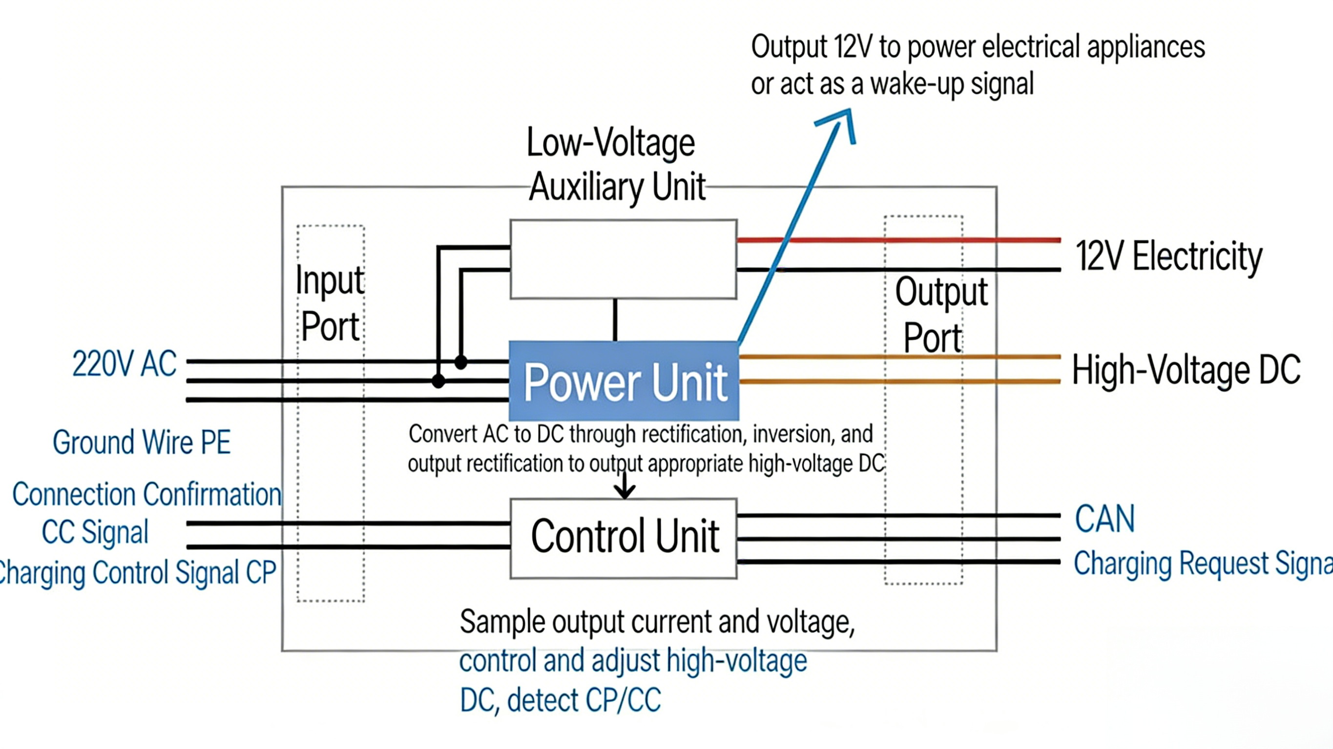 what is an On-Board Charger (OBC): Core Functions & Working Principle