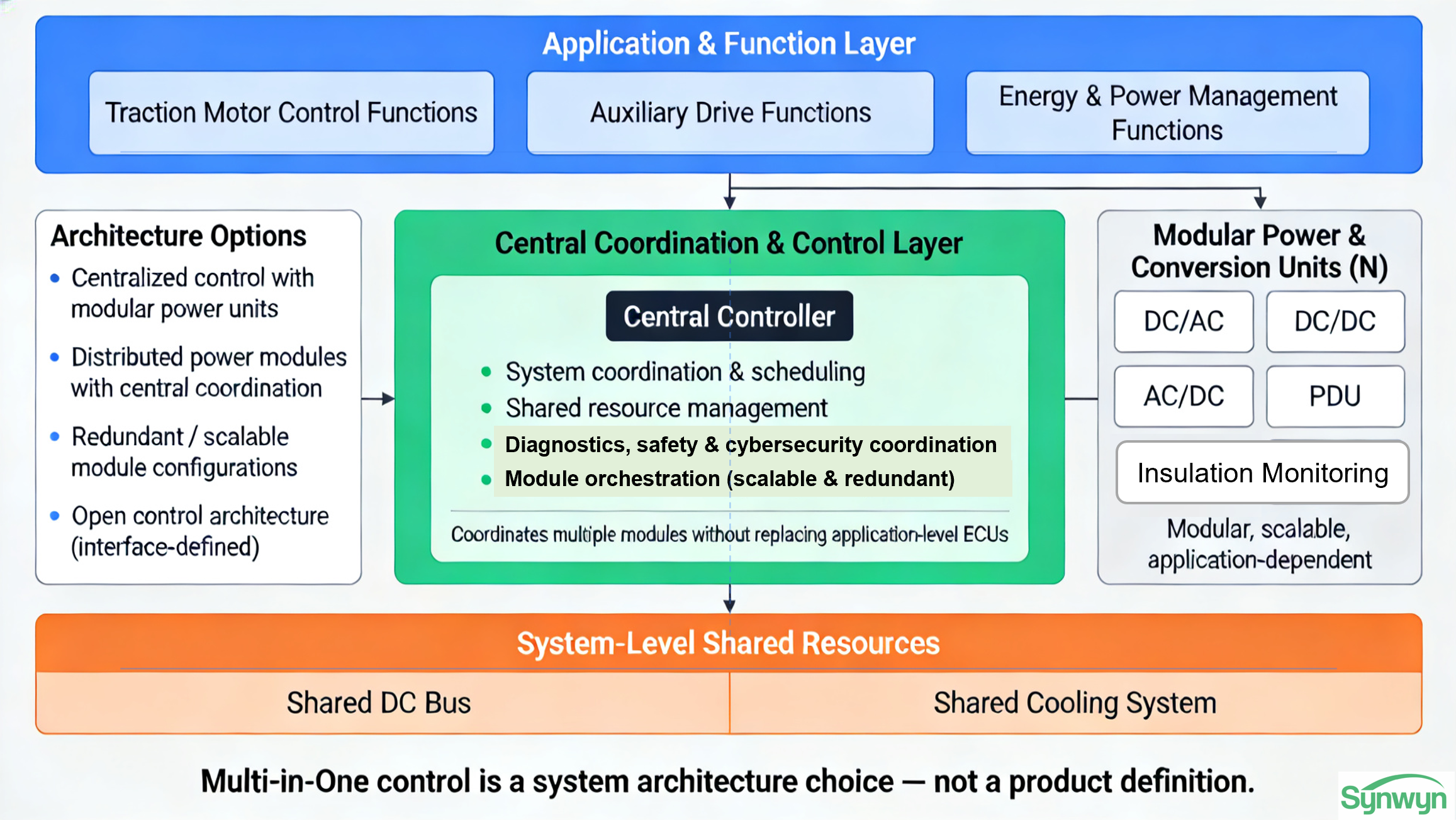 Motor Controllers