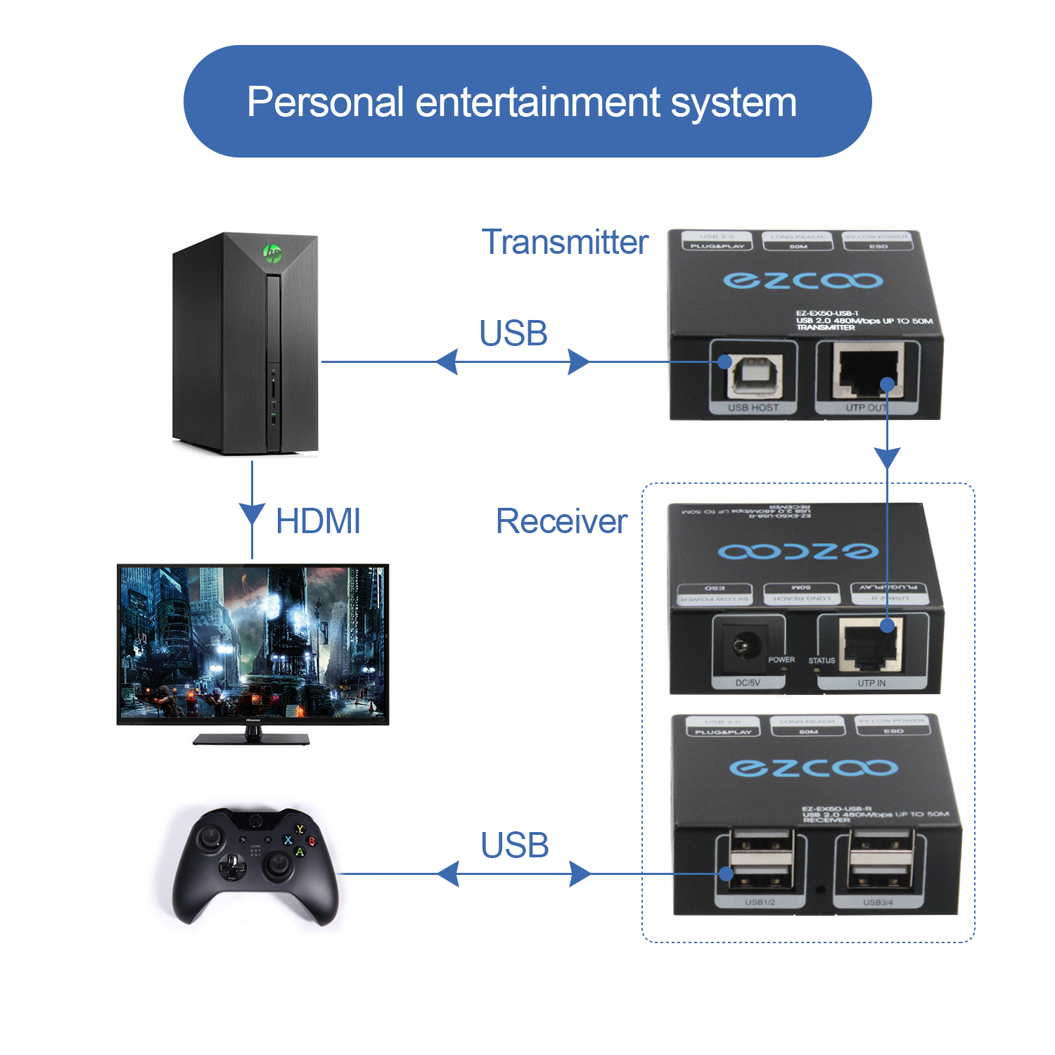 How to Install an USB Extender Box